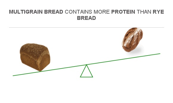 Compare Protein in Multigrain bread to Protein in Rye bread