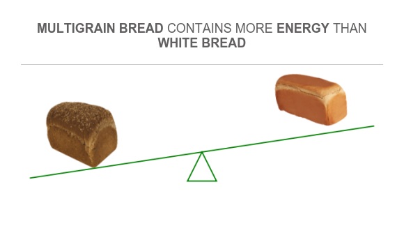 Compare Calories In Multigrain Bread To Calories In White Bread