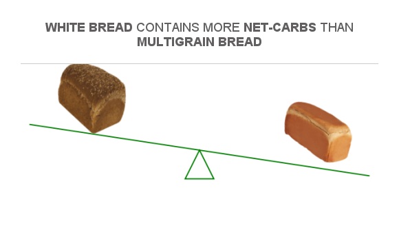 Compare Net carbs in Multigrain bread to Net carbs in White bread