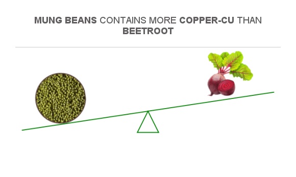 Compare Copper in Mung beans to Copper in Beetroot