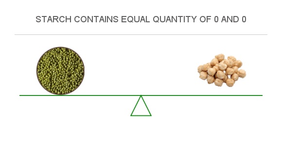 Compare Starch in Mung beans to Starch in Chickpeas
