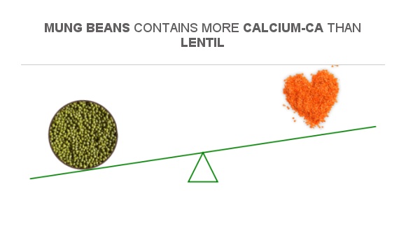 Compare Calcium in Mung beans to Calcium in Lentil Compare Calcium in Mung beans to Calcium in Lentil