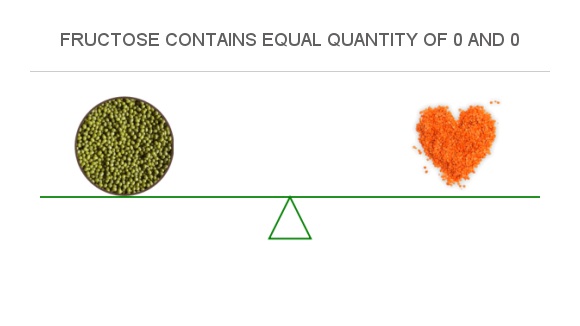 Compare Fructose in Mung beans to Fructose in Lentil