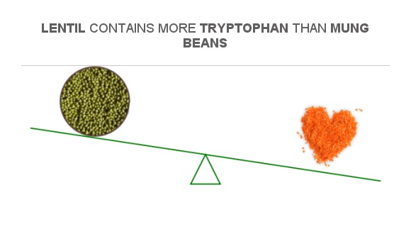 Compare Tryptophan in Mung beans to Tryptophan in Lentil Compare Tryptophan in Mung beans to Tryptophan in Lentil
