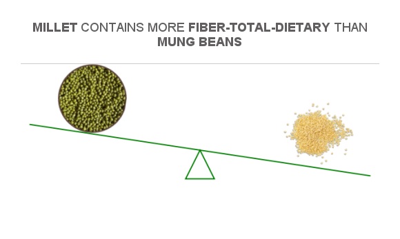 Compare Fiber in Mung beans to Fiber in Millet Compare Fiber in Mung beans to Fiber in Millet