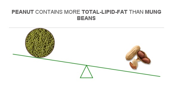 Compare Fats in Mung beans to Fats in Peanut
