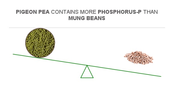 Compare Phosphorus in Mung beans to Phosphorus in Pigeon pea