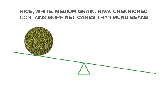 Compare Net carbs in Mung beans to Net carbs in Rice, white, medium ... Compare Net carbs in Mung beans to Net carbs in Rice, white, medium ...
