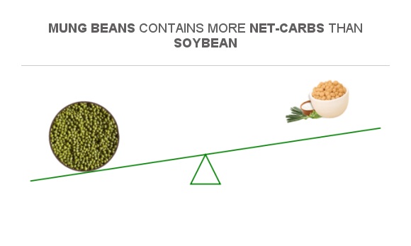 Compare Net carbs in Mung beans to Net carbs in Soybean Compare Net carbs in Mung beans to Net carbs in Soybean