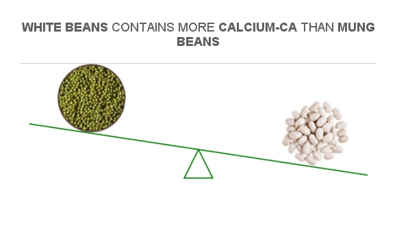 Compare Calcium in Mung beans to Calcium in White beans