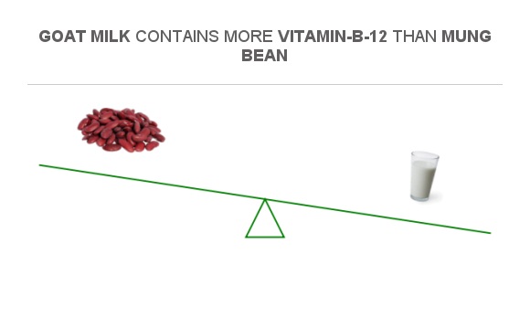 Compare Vitamin B12 in Mung bean to Vitamin B12 in Goat milk