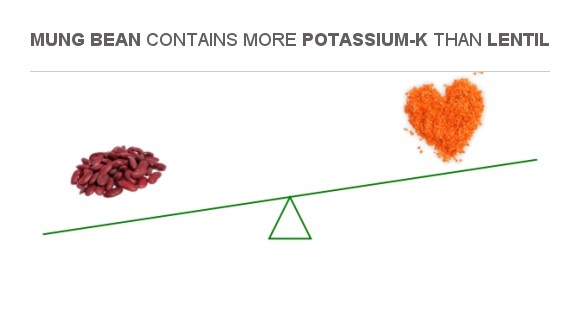 Compare Potassium in Mung bean to Potassium in Lentil