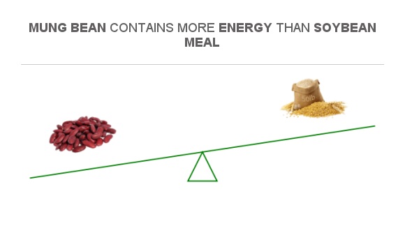 Compare Calories in Mung bean to Calories in Soybean meal