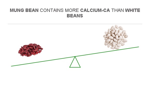 Compare Calcium in Mung bean to Calcium in White beans