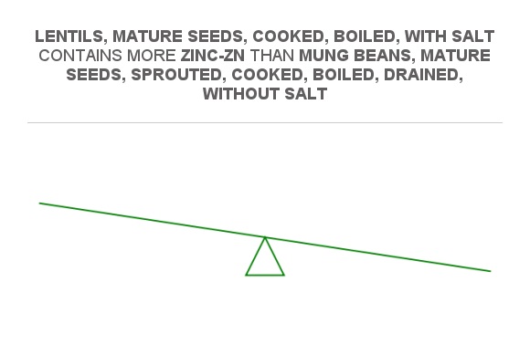 Compare Zinc in Mung beans, mature seeds, sprouted, cooked, boiled ...