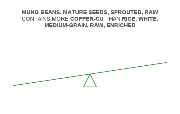 Compare Copper in Mung beans, mature seeds, sprouted, raw to Copper in ...