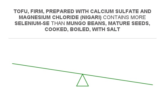 Compare Selenium in Mungo beans, mature seeds, cooked, boiled, with ...