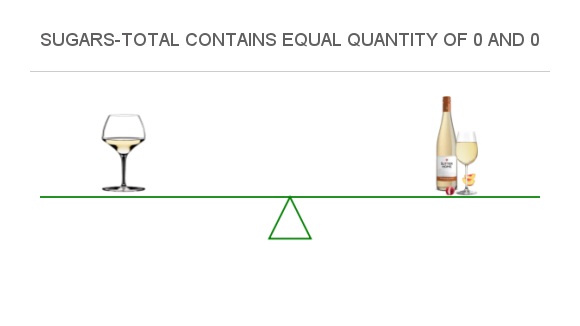 Compare Sugar in Muscat wine to Sugar in Gewürztraminer