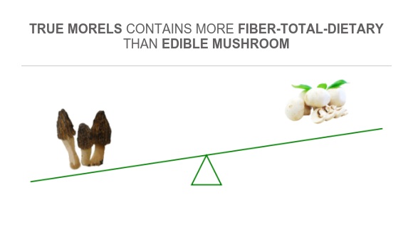 Compare Fiber in True morels to Fiber in Edible mushroom