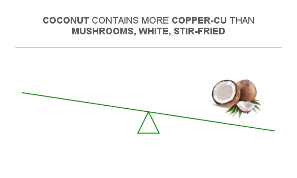 Compare Copper in Mushrooms, white, stir-fried to Copper in Coconut