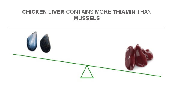 Compare Vitamin B1 in Mussels to Vitamin B1 in Chicken liver