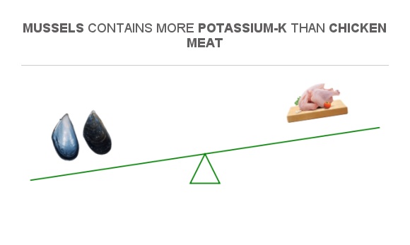 Compare Potassium in Mussels to Potassium in Chicken meat