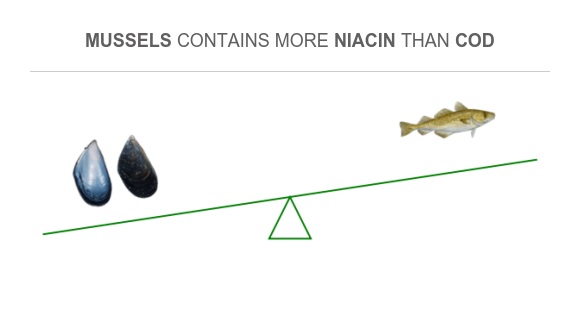Compare Vitamin B3 in Mussels to Vitamin B3 in Cod