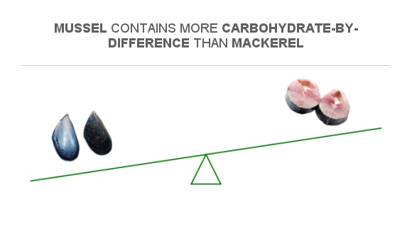 Compare Carbs in Mussel to Carbs in Mackerel