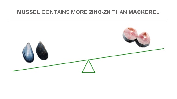 Compare Zinc in Mussel to Zinc in Mackerel