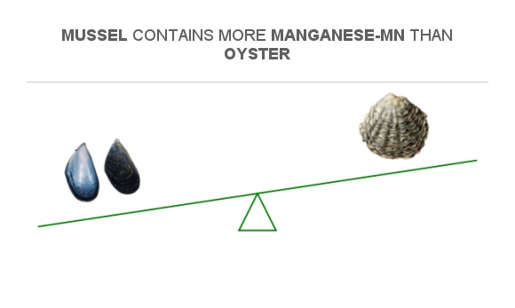 Compare Manganese in Mussel to Manganese in Oyster