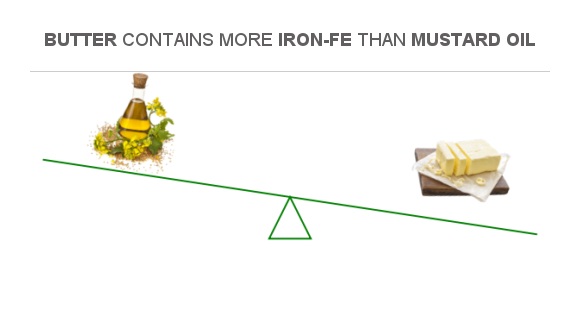 Compare Iron in Mustard oil to Iron in Butter