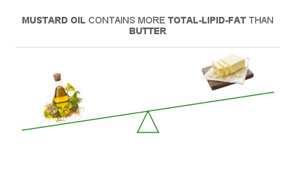 Compare Fats in Mustard oil to Fats in Butter
