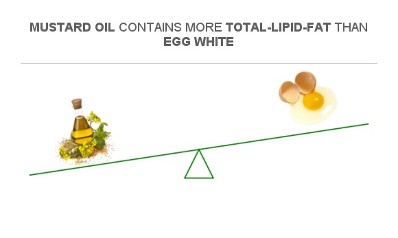 Compare Fats in Mustard oil to Fats in Egg white