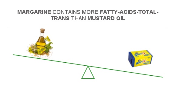 Compare Trans fat in Mustard oil to Trans fat in Margarine