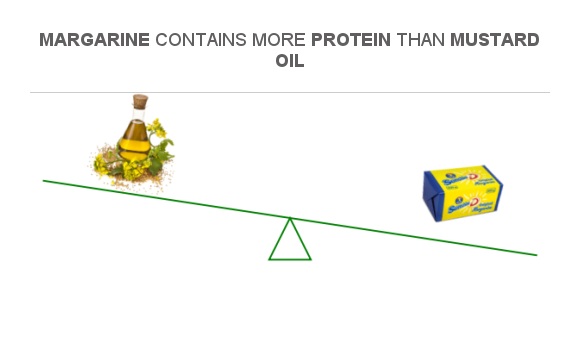 Compare Protein in Mustard oil to Protein in Margarine
