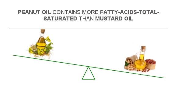 Compare Saturated fat in Mustard oil to Saturated fat in Peanut oil