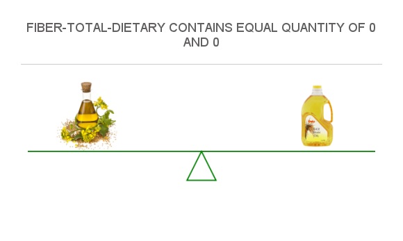 Compare Fiber in Mustard oil to Fiber in Rice bran oil Compare Fiber in Mustard oil to Fiber in Rice bran oil
