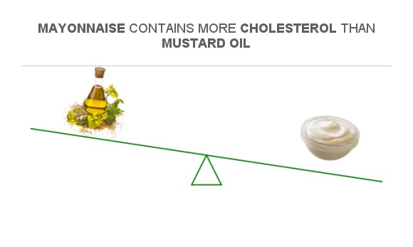 Compare Cholesterol in Mustard oil to Cholesterol in Mayonnaise