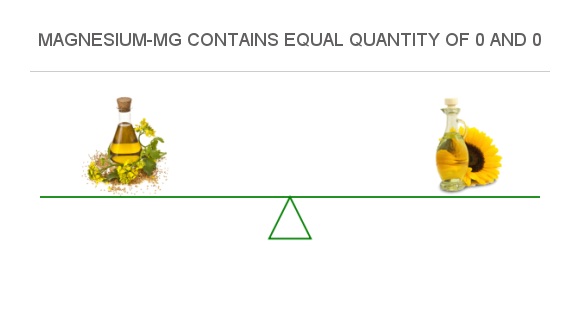 Compare Magnesium in Mustard oil to Magnesium in Sunflower oil