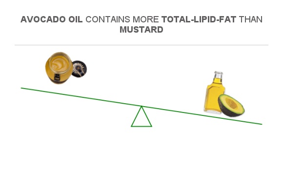 Compare Fats in Mustard to Fats in Avocado oil