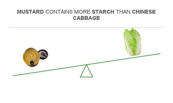Compare Starch in Mustard to Starch in Chinese cabbage
