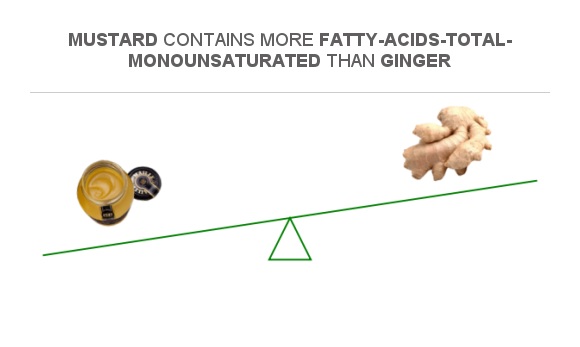 Compare Monounsaturated fat in Mustard to Monounsaturated fat in Ginger
