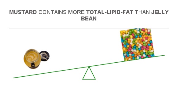 Compare Fats in Mustard to Fats in Jelly bean