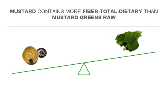 Compare Fiber in Mustard to Fiber in Mustard Greens Raw