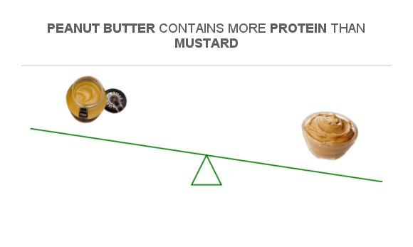 Compare Protein in Mustard to Protein in Peanut butter