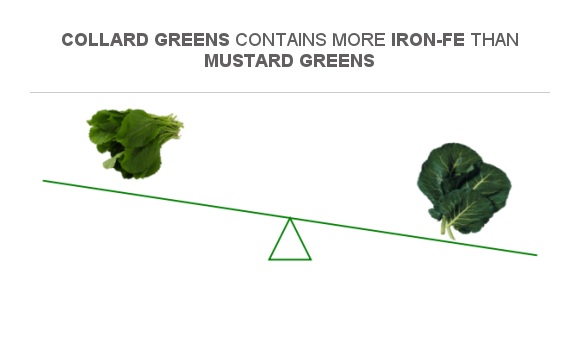 Compare Iron in Mustard Greens to Iron in Collard Greens