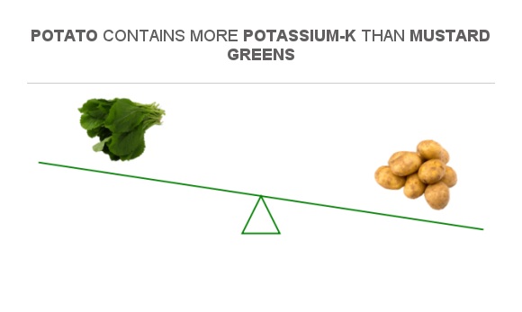 Compare Potassium in Mustard Greens to Potassium in Potato