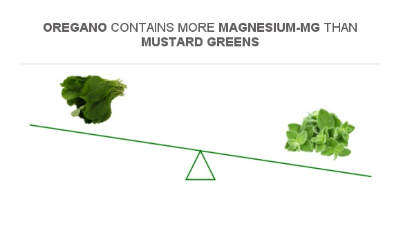 Compare Magnesium in Mustard Greens to Magnesium in Oregano