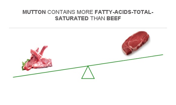 Compare Saturated fat in Mutton to Saturated fat in Beef