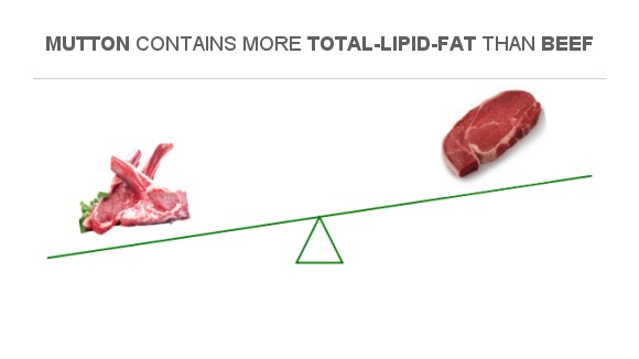 Compare Fats in Mutton to Fats in Beef